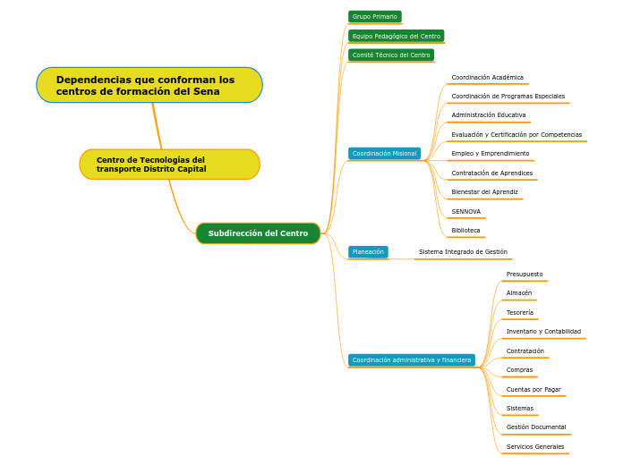 Dependencias que conforman los centros de ...- Mind Map Dependencias que conforman los centros de ...- Mind Map